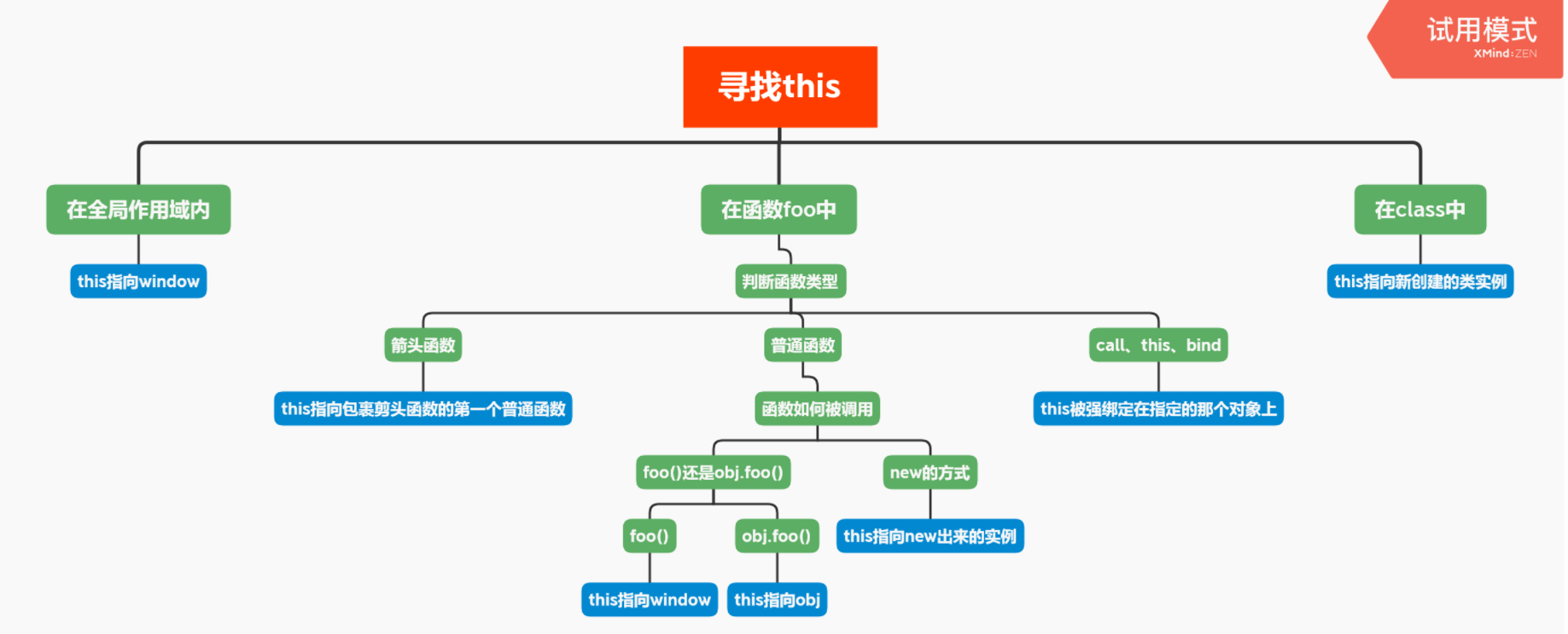 call/apply/bind 三者的用法和区别-CSDN博客