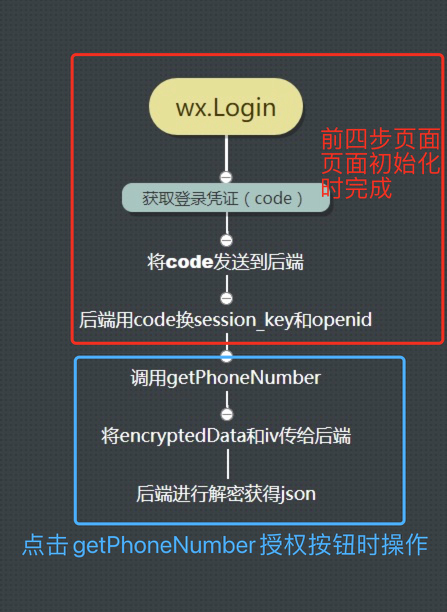 微信小程序 免登陆，授权获取手机号_微信免登可以获取手机号吗-CSDN博客