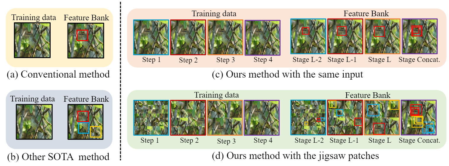 Fine-Grained Visual Classification via Progressive Multi-Granularity Training of Jigsaw Patches ...