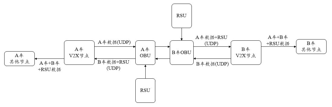 【自动驾驶】1.V2X、OBU、RSU、V2V之间的协作关系_定位rsu天线输出的数据类型-CSDN博客