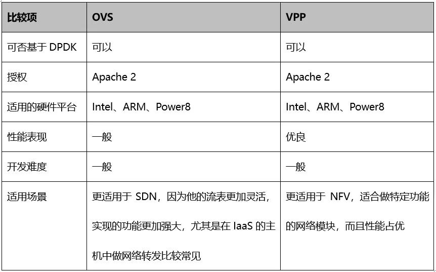 思科开源软交换机vpp环境搭建思科 开源路由软件 Csdn博客 