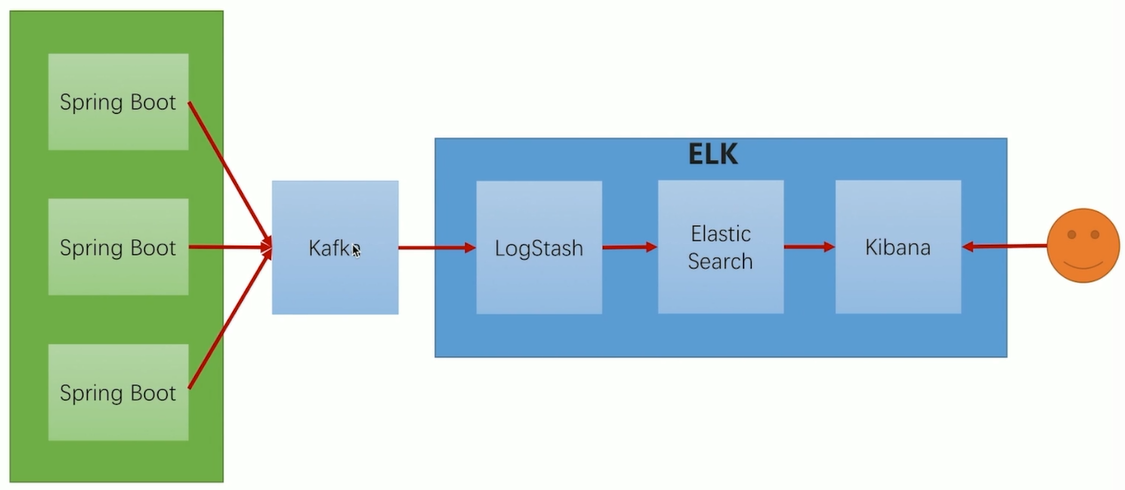 SpringCloud(八) 微服务安全实战 Prometheus配置grafana可见性监控，ELK日志，pinpoint追踪（Tracing，Metrics，Logging ...