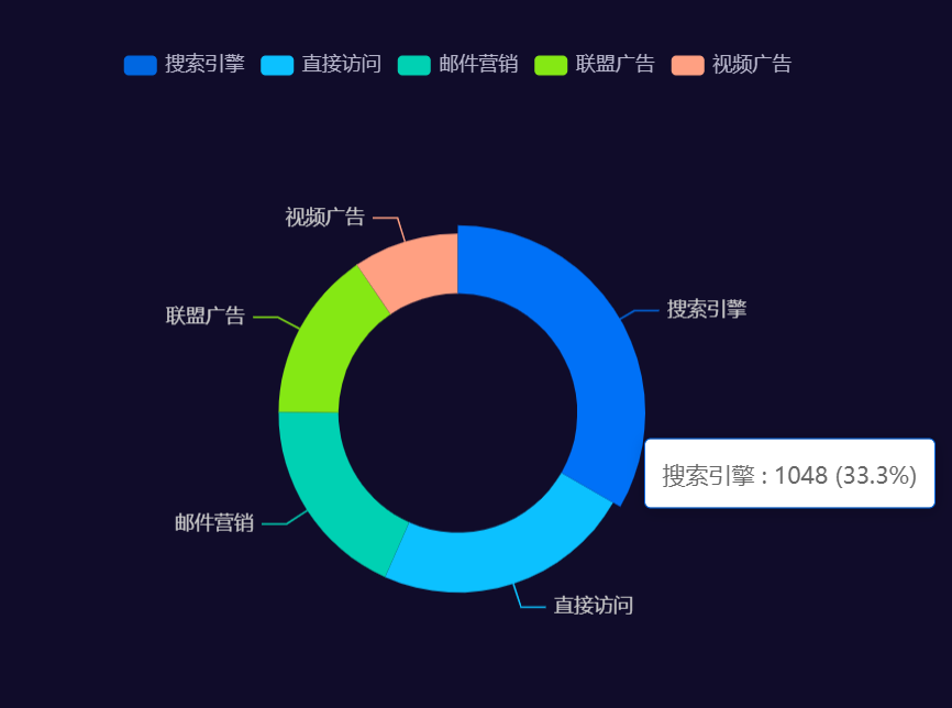Vue中封装echarts公共组件vue Echarts 饼图公用 Csdn博客 