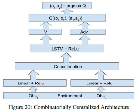 多智能体强化学习(一) IQL、VDN、QMIX、QTRAN算法详解_iql算法-CSDN博客