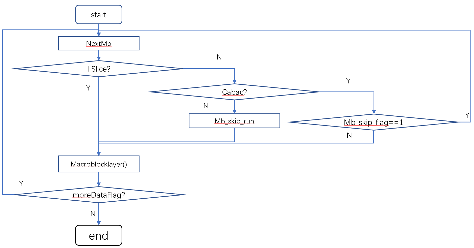 H264/AVC-slice data解析-CSDN博客