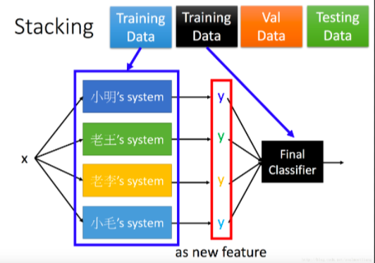 sklearn构建stacking模型进行堆叠多模型分层级回归分析-CSDN博客
