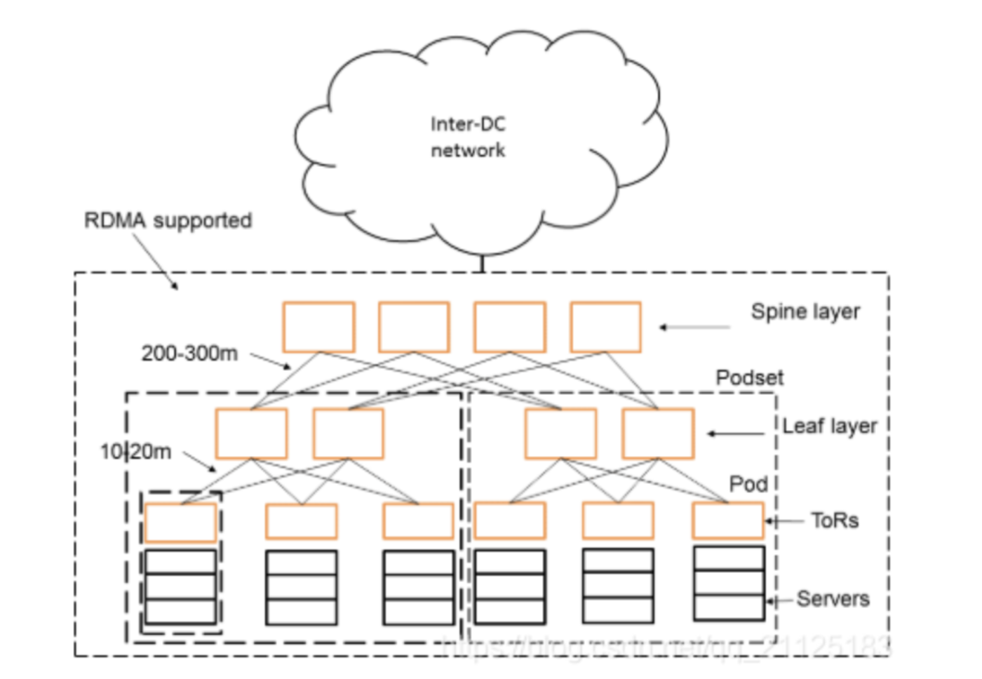When Cloud Storage Meets RDMA-CSDN博客