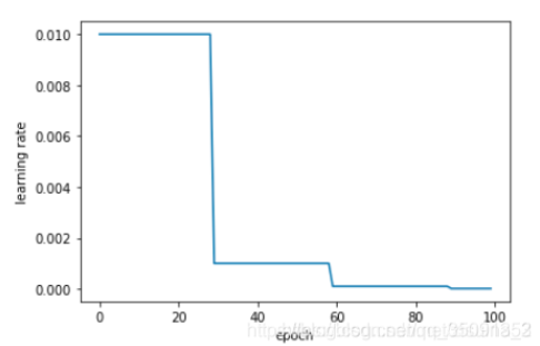 pytorch之warm-up预热学习策略_pytorch warmup-CSDN博客