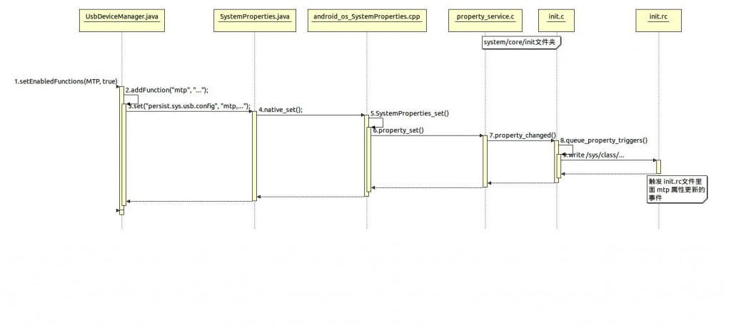 Android USB MTP 的激活流程_persist.sys.usb.config=accessory-CSDN博客
