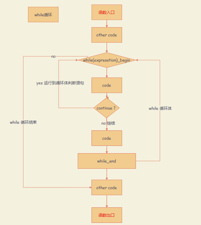 break与continue的区别【图解】（简洁明了）_break和continue图解-CSDN博客
