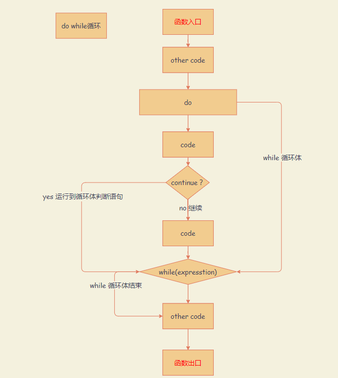 break与continue的区别【图解】（简洁明了）_break和continue图解-CSDN博客