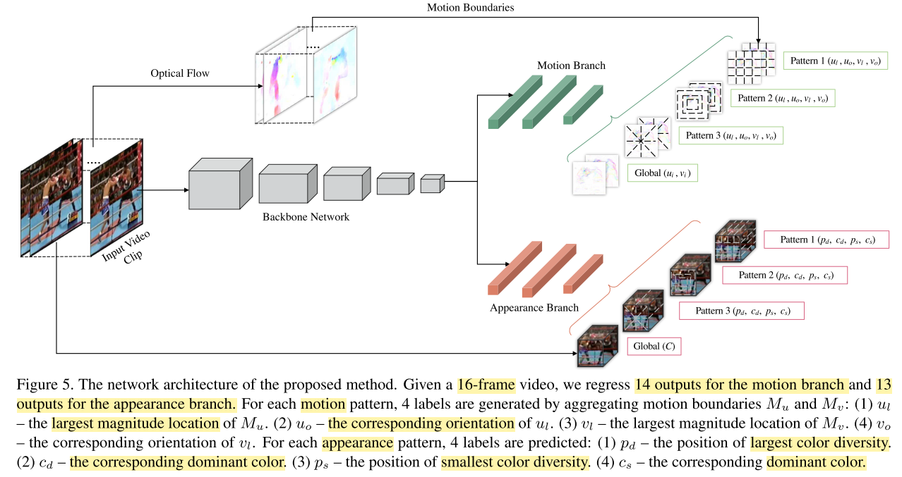 论文阅读：Self-supervised spatio-temporal representation learning for videos by predicting motion and ...
