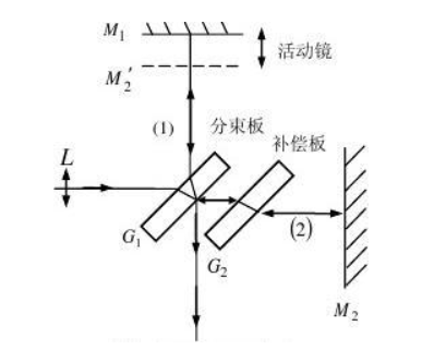 迈克耳孙干涉仪_迈克尔逊干涉仪为什么是三次通过g1-CSDN博客