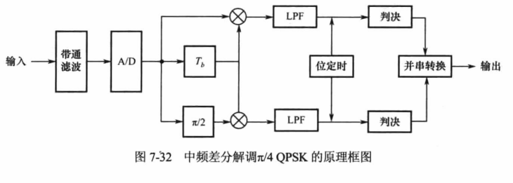 pi/4QPSK调制解调原理-CSDN博客