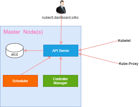 K8s架构概览_master节点和worker节点-CSDN博客