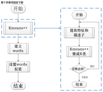 回环检测之DBoW2-CSDN博客