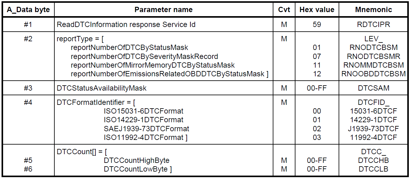 跟我学UDS(ISO14229) ———— 0x19(ReadDTCInformation)_dtc fault detection ...