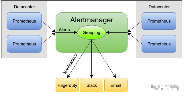 Alertmanager的安装和使用_alertmanager.yml-CSDN博客