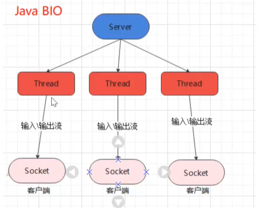 JAVA IO 的分类，适用场景_请简述java中几种io技术及各自适用场景-CSDN博客