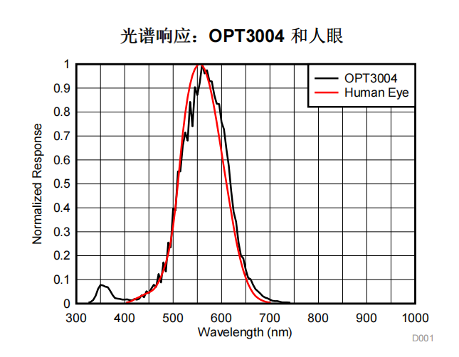 照度传感器OPT3004应用笔记一_opt3001-CSDN博客