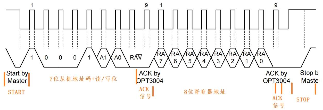照度传感器OPT3004应用笔记一_opt3004 读取设备id值_三明治开发社区的博客-CSDN博客
