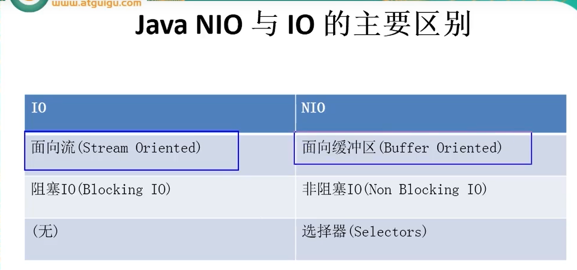一、Java NIO 简介_nio是java哪个版本发布的-CSDN博客