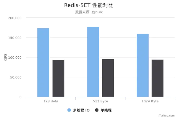 Redis 6.0为什么引入多线程_redis6.0 reactor-CSDN博客