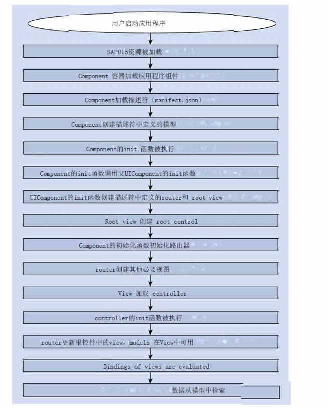 SAPUI5学习第二天----（01）index分析+SAPUI5的加载顺序+controller生命周期_openui5生命周期-CSDN博客