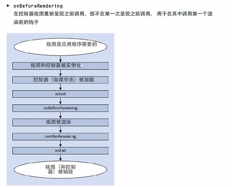 SAPUI5学习第二天----（01）index分析+SAPUI5的加载顺序+controller生命周期_openui5生命周期-CSDN博客