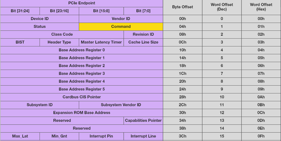 Pcie Configuration Space Command Register Programmer Sought