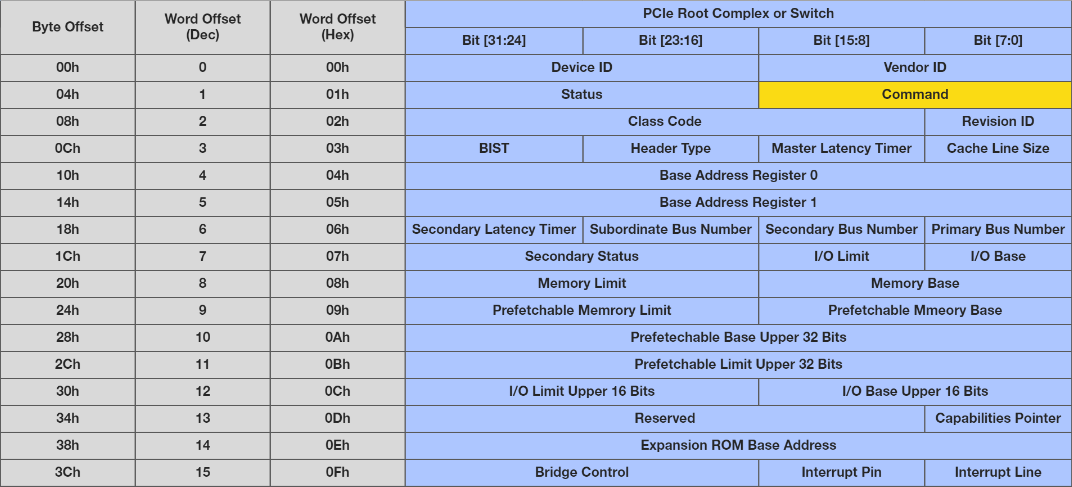 PCIe 配置空间：Command 寄存器_pcie command寄存器-CSDN博客