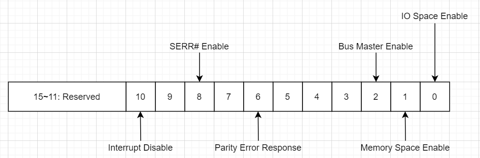 PCIe 配置空间：Command 寄存器_pcie command寄存器-CSDN博客