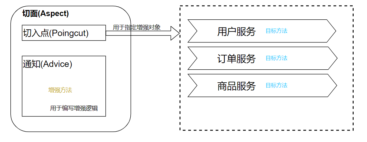 Spring Aop使用教程 Csdn博客
