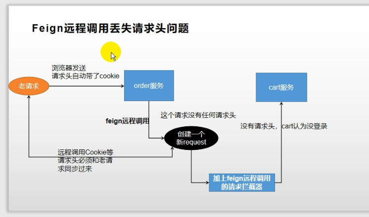 Feign远程调用请求头丢失问题_feign远程调用丢失ip-CSDN博客