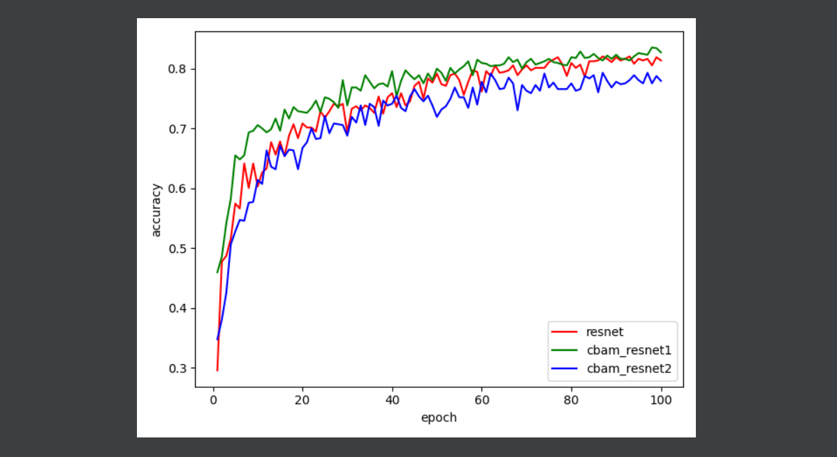 【论文复现】CBAM（2018）_cbam如何加到resnet里面-CSDN博客