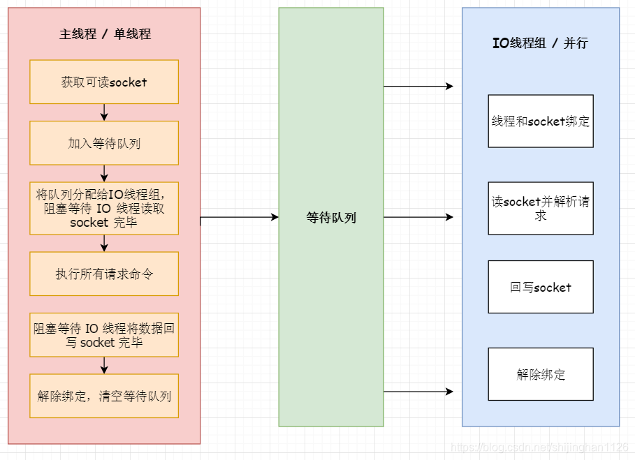 Redis 60为什么引入多线程redis60 Reactor Csdn博客