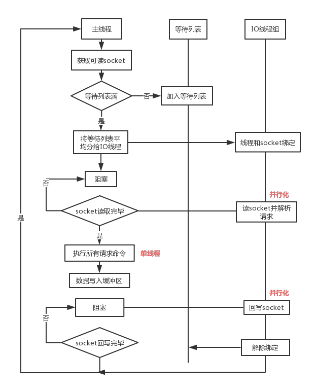 Redis 60为什么引入多线程redis60 Reactor Csdn博客 