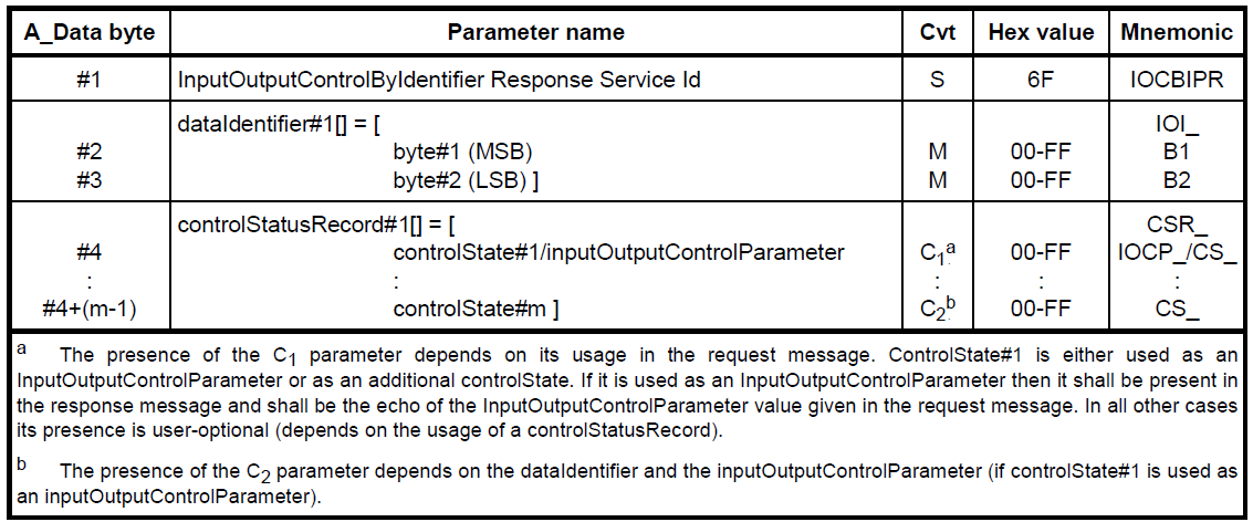 跟我学UDS(ISO14229) ———— 0x2F(InputOutputControlByIdentifier)_iso 14229 ...