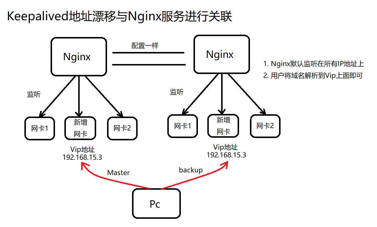 高可用 Keepalived_keepalive ip在哪台机器上-CSDN博客