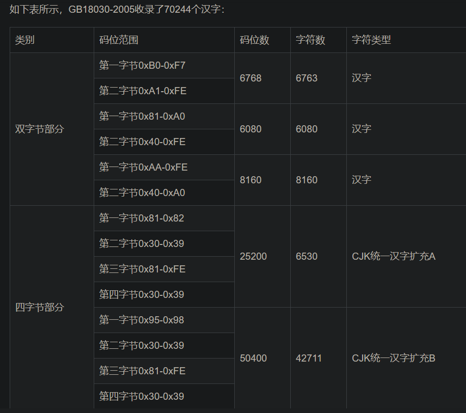 gb2312，GBK，GB18030等重新学习了解_数字国标码查询-CSDN博客