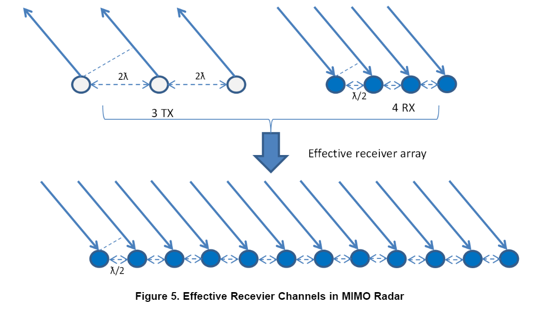 TI雷达chirp参数解析设置_chirp rampup-CSDN博客