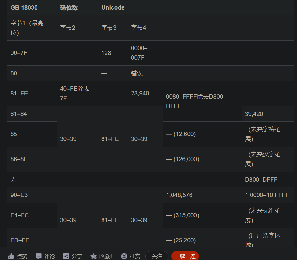 gb2312，GBK，GB18030等重新学习了解_数字国标码查询-CSDN博客