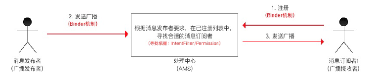 Android——广播（BroadcastReceiver）_android broadcastreceiver-CSDN博客