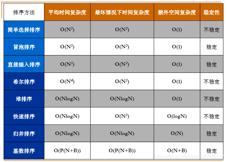 内部排序算法效率比较数据结构实验,c语言实现分别随机生成问题规模为1000、10000、100000、1000000的正序、逆序和随机的初 Csdn博客