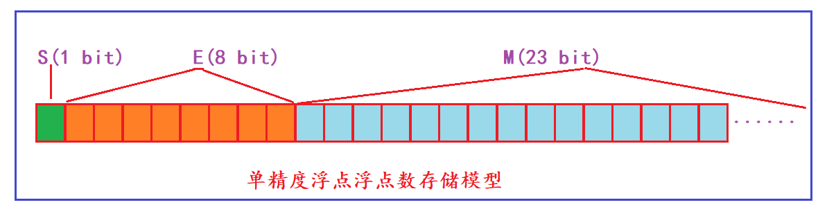 浮点数在内存中的存储ieee 751 Csdn博客 