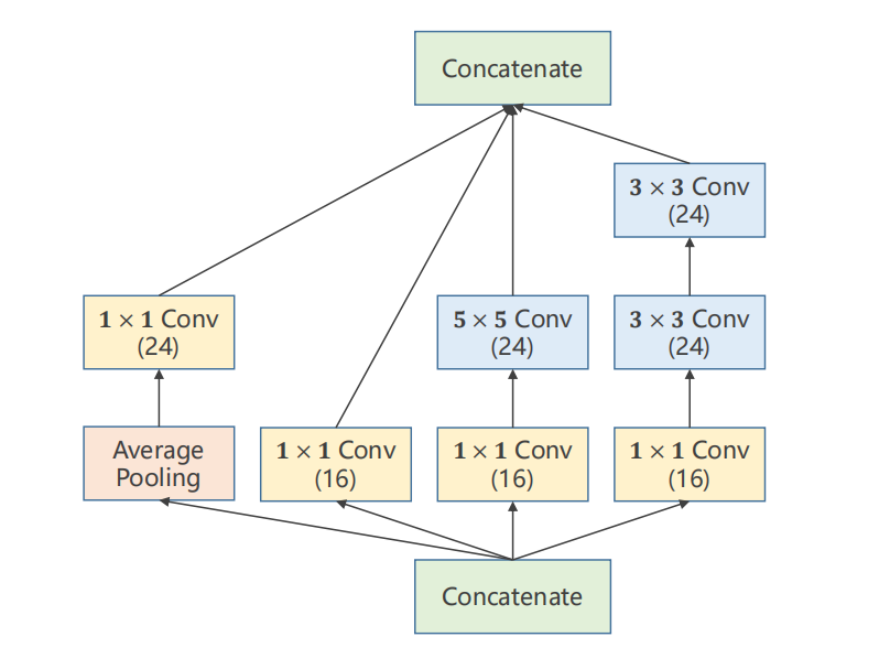 PyTorch基础（五）搭建Inception网络模型_pytorch搭建inception net模型-CSDN博客