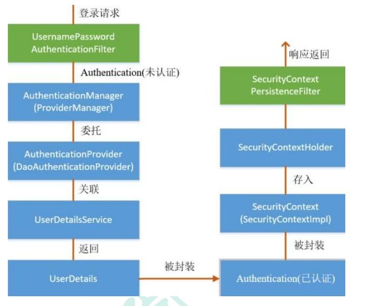 Spring Security之源码剖析_`springcurity的源码-CSDN博客