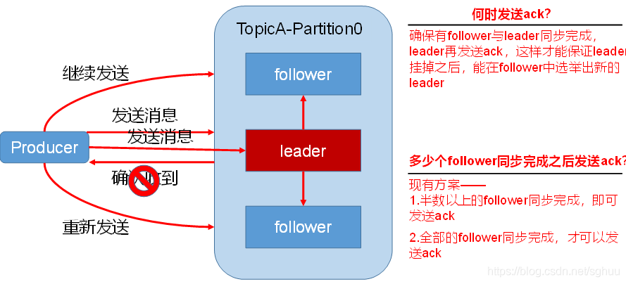 Kafka分区策略、ISR以及ack机制、故障处理机制、消费方式、分区分配策略_kafka的ack机制和isr机制-CSDN博客