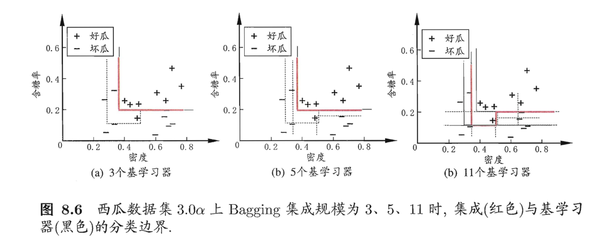 周志华 机器学习（西瓜书） 集成学习 课后练习题8 3 Adaboost And 8 5 Bagging Python实现 周志华西瓜树代码