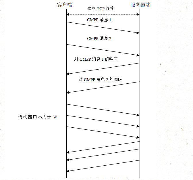CMPP3.0协议(移动)-CSDN博客